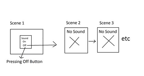 Unity Muteunmute Sound For All Game Scenes By Pressing Button Game