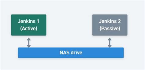 Jenkins High Availability Ha A Simple Practical Guide
