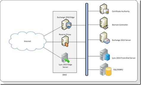 Deploying Lync Server 2013 Jaap Wesselius