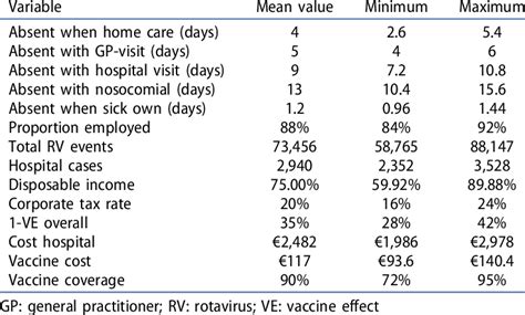 List Of Variables Tested In The One Way Sensitivity Analysis Download Scientific Diagram