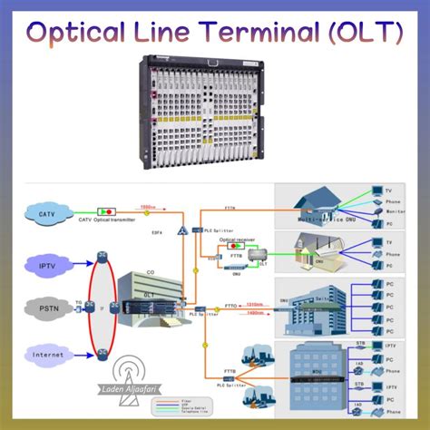 Optical Line Terminal The Backbone Of High Speed Connectivity Anelatek Solutions