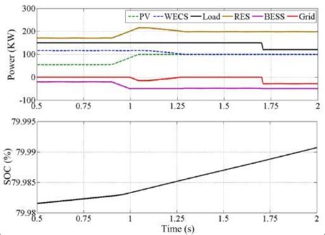 Power Flow And SOC Of Case Download Scientific Diagram