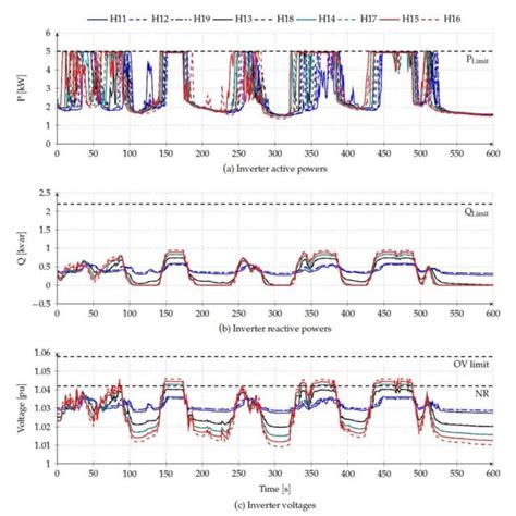 simulation results of lv feeder 1 with pv inverters at unity pf