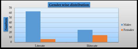 Graphical Representation Of Gender Wise Distribution Download Scientific Diagram