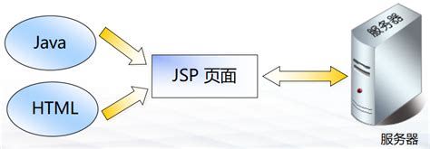 Jspjava Server Page简介server Page 规范使用 Csdn博客