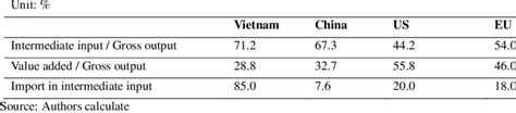 ratios on intermediate input value added and import and gross output