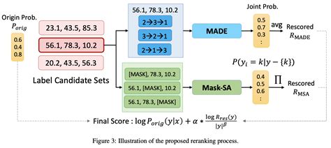 Modeling Diagnostic Label Correlation For Automatic Icd Coding