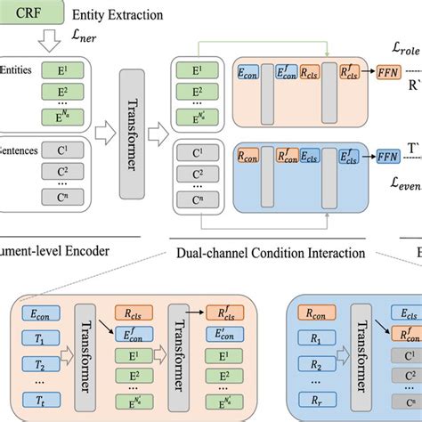 The Framework Of Our Model Consisting Of Four Components 1 Entity Download Scientific