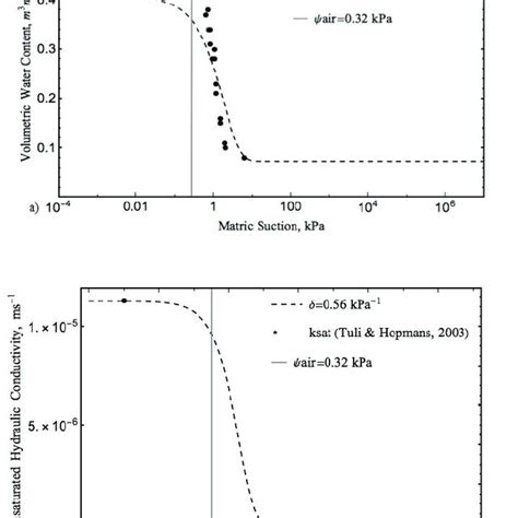 A Swrc And B Unsaturated Hydraulic Conductivity Function For The Download Scientific