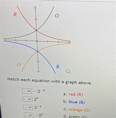 Answered R Match Each Equation With A Graph Above 2 2 22 G 22 2 B A