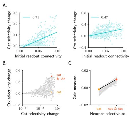 Patterns Of Pure And Mixed Selectivity To Category And Context A