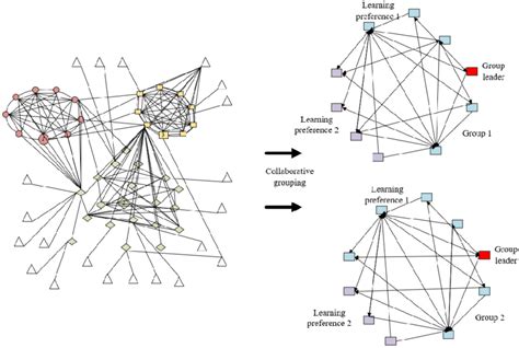 Network Diagram Of Collaborative Grouping And Interactive Relationship
