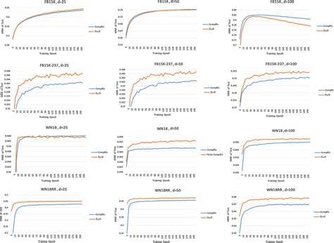 comparison of the complex method and the bub with embedding 25 50 and