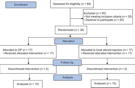 participant flow algorithm download scientific diagram