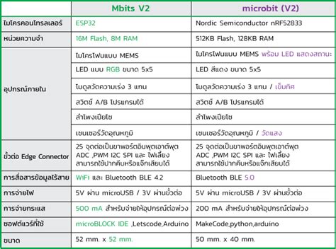 Mbits With Microblock บทที่ 1 แนะนำบอร์ด Mbits V2 Where Knowledge Meets Technology