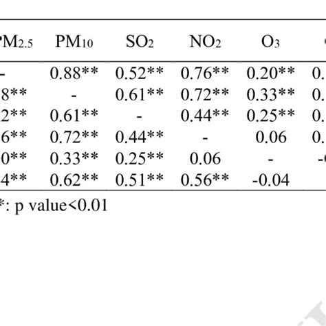 Matrix Of Spearmans Rank Correlation Coefficient R Between Mean Download Scientific Diagram
