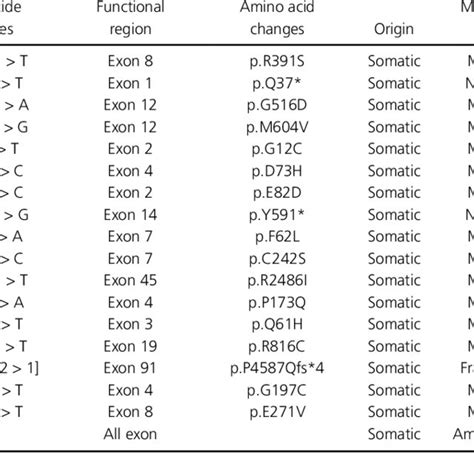 Mutational Profile Of The Metachronous Primary Lung Cancers Download Scientific Diagram