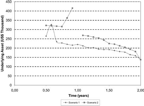Comparison Of Trigger Curves Of Different Baseline Scenarios