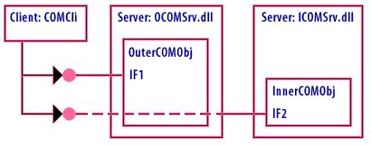 COM Reference Counting Issues Under Aggregation