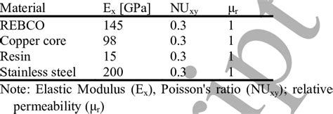 Properties Used In Finite Analysis Download Scientific Diagram