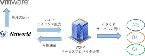 Vcloud Provider Program Vcpp Vmware 取扱製品 ネットワールド