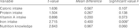 4 t test for differences after intervention download table