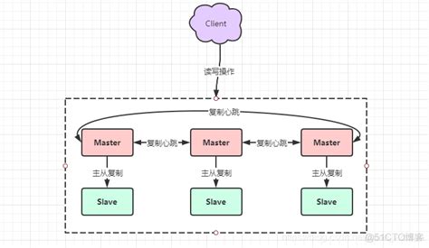 Redis重启集群 Redis集群重启数据会丢吗level的技术博客51cto博客