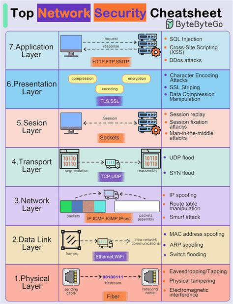 vinayak hk on linkedin osimodel 7layersofosi networking security