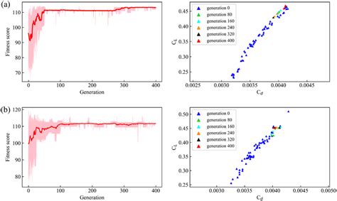 convergence history and c l c d evolution using the objective