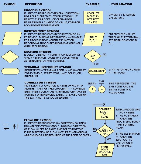 Software Flowchart Symbols