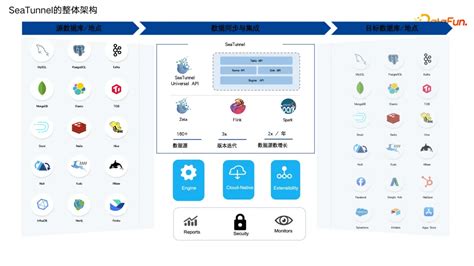 数据库 Apache SeaTunnelOLAP 引擎的数据动脉 个人文章 SegmentFault 思否