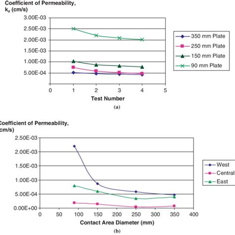 Permeability Test Results A Typical Permeability And B Average