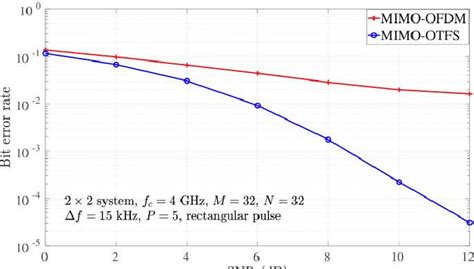 Ber Comparison Of Mimo Ofdm And Mimo Otfs It Also Allows Longer
