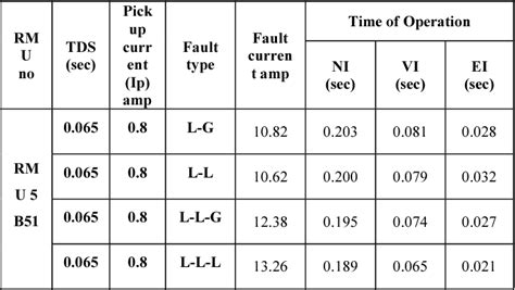 Figure 2 From Relay Coordination In Smart Distribution Network Using Ring Main Units Semantic