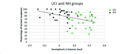 Correlation Between The Lateralization Li Gamma Values And