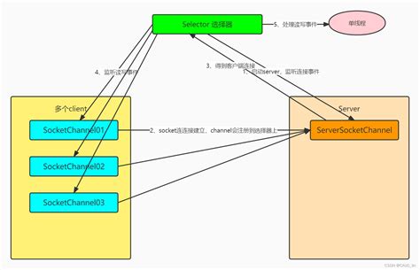 Nio的基本介绍、核心原理和三大件的使用nio 原理 Csdn博客