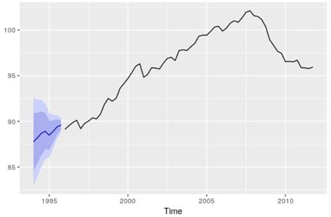 Datascience Timeseriesanalysis Forecasting Machinelearning Shafiul Islam