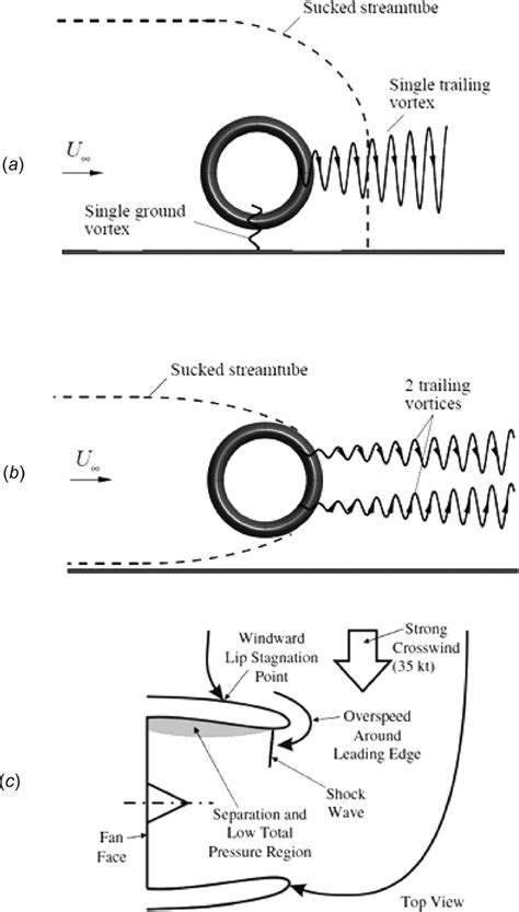 Criteria For Vortex Formation Around Intake Under Crosswind Condition