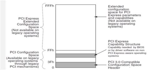 Pcie Tlp Header Packet Formats Address Translation Config Space
