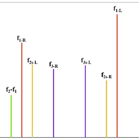 Spectrum Diagram Of The Beat Frequency Signals After A Pd And An Lpf