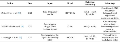 table 1 from a review of research on spectrum sensing based on deep