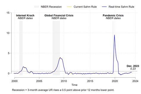 Adding Shaded Areas For NBER Recessions With Stata EconMacro