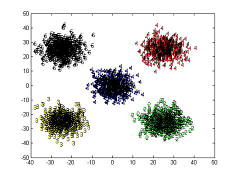 matlab聚类分析 cluster analysis matlab中聚类分析最多分析多少数据 csdn博客