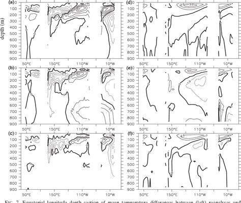 Figure 1 From An Ensemble Ocean Data Assimilation System For Seasonal Prediction Semantic Scholar