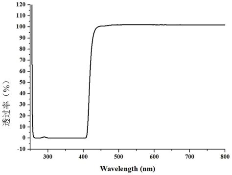 Hyperbranched Polymer With Ultraviolet Shielding Function As Well As Preparation Method And