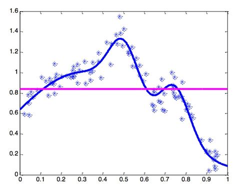 new perspective for overfitting and underfitting bias and variance