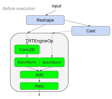 High Performance Inference With Tensorrt Integration Inference Deep Learning Machine Learning