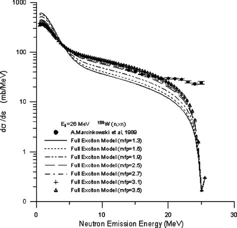 Comparison Between The Calculated And Measured Neutron Spectra From The Download Scientific