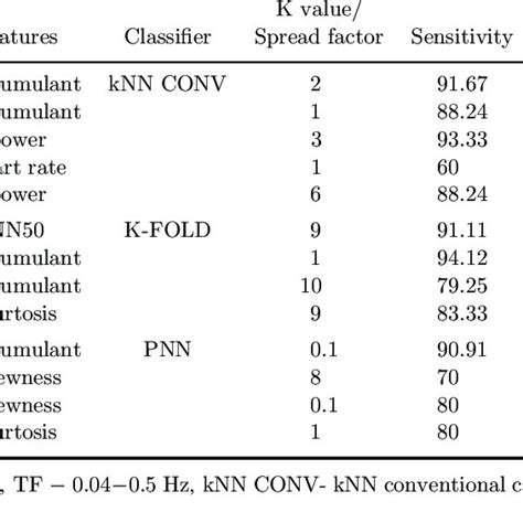 Classification Results Of Some Of The Ecg Signal Features In All
