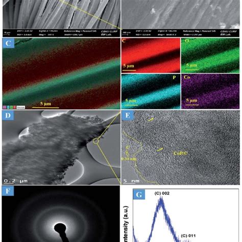 Fe Sem Images A And B Elemental Mapping Images C Hrtem Images D